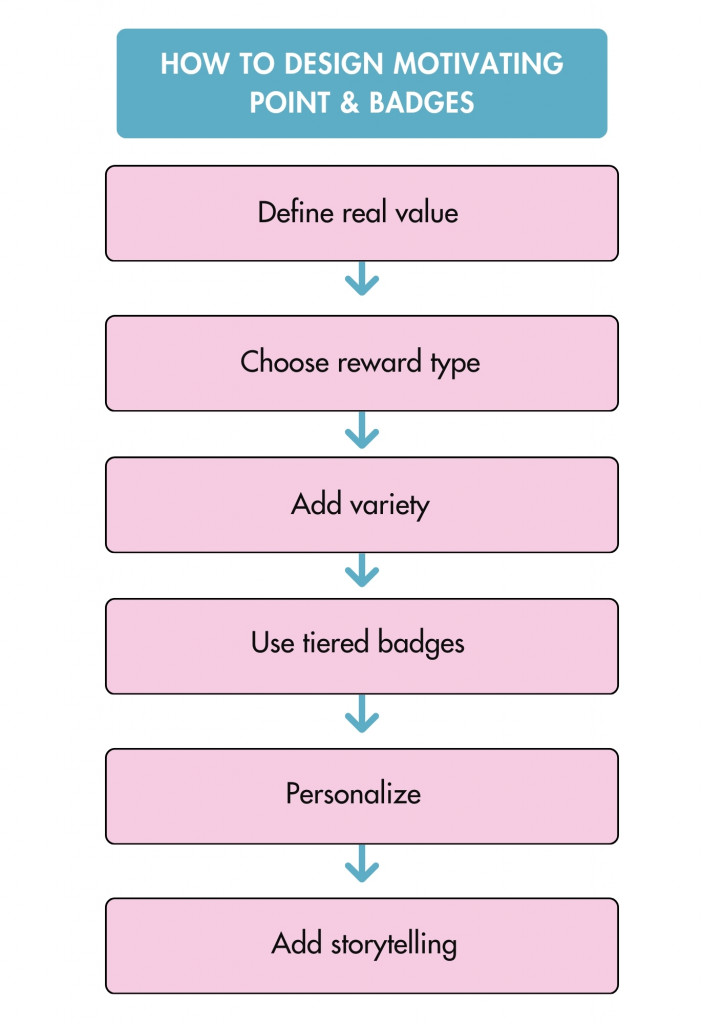 The Psychology of Gamification: How Points & Badges Keep Users Motivated